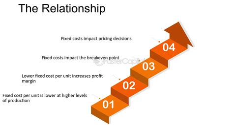 Fixed Cost Per Unit