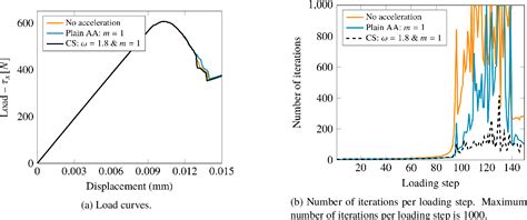 Figure 7 From An Accelerated Staggered Scheme For Phase Field Modeling Of Brittle Fracture