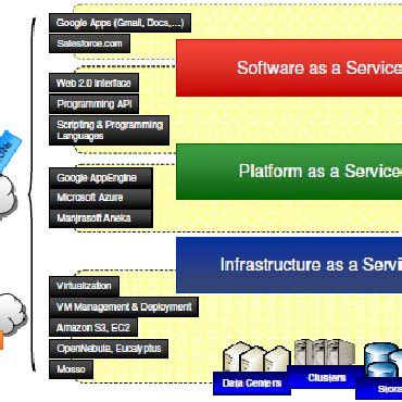 Cloud Computing Architecture Download Scientific Diagram