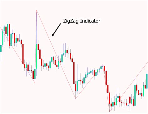 ZigZag Indicator In MT And MT Trading Guide