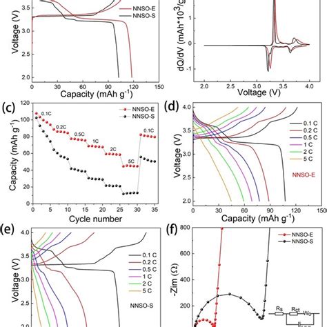 Electrochemical Performance Of Two Cathodes Including A First