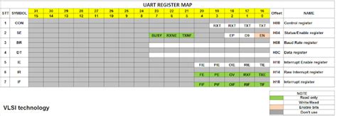 UVM Bài Tổng quan về UVM và mô tả lõi DUT UART APB VLSI TECHNOLOGY