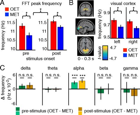 Frequency Modulation Of Neural Oscillations According To Visual Task Demands Pnas