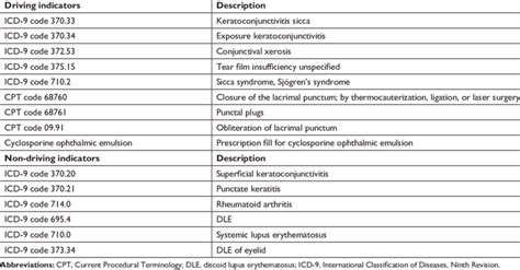 Macular Ischemia Icd 9 Code