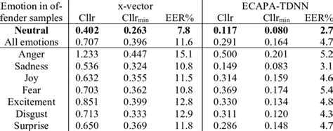 Performance Metrics Of X Vector And Ecapa Tdnn When Neutral Samples Download Scientific Diagram