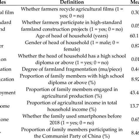 Definition Of Variables And Descriptive Statistical Results Download Scientific Diagram