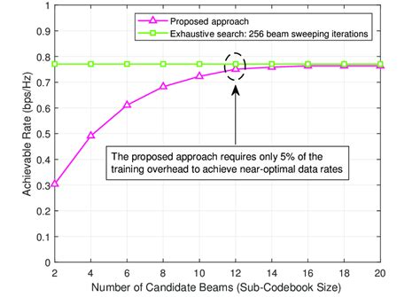 The Achievable Rate Of The Proposed Standalone Ris Approach With