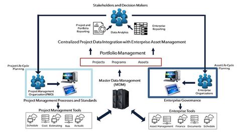 Enterprise Integration Project Services