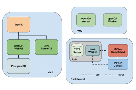 Automated Kernel Testing On Risc V Hardware