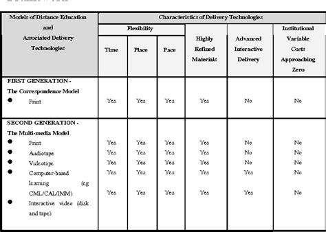 Table 1 From Virtual Classroom For Interactive Synchronous Education Semantic Scholar