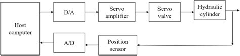 Schematic Diagram Of Wave Compensation Control System Download