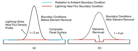 Application Of The Heat Flux And Radiation Boundary Conditions Download Scientific Diagram