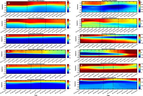 A C E G I K Temperature And B D F H J L Salinity Profiles