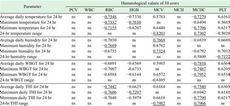 Relationship Between Temperature Humidity Wet Bulb Globe Temperature