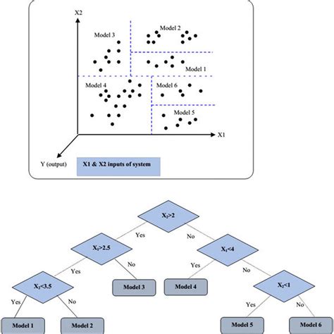 Example Of M5 Decision Trees Technique 1 6 Linear Models Download