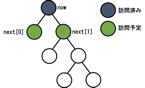 【幅優先探索】木構造（グラフ）における頂点間距離を求める【python】 くまと梨
