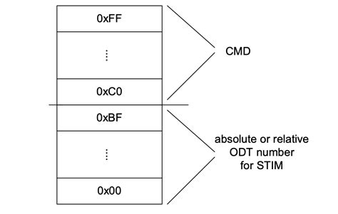 标定基础 XCP协议之协议层 fzxhub blog