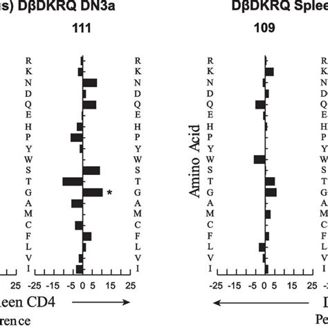 Fractional Differences In Amino Acid Usage In Cdr B3 109 111 Among Download Scientific Diagram