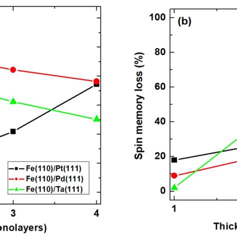 Heavy Metal Layer Thickness Dependence Of The Absolute Spin Download Scientific Diagram