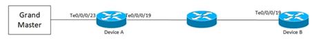 PTP And SyncE Basics With Cisco IOS XR Configuration Cisco
