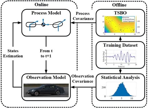 framework utilizing a two stage bayesian optimisation tsbo to tune