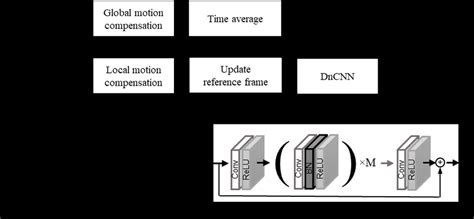 Proposed Turbulence Mitigation Pipeline That Incorporates A