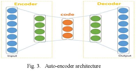 Figure 3 From Bayesian Optimization Algorithm For Convlstm Ae Model To