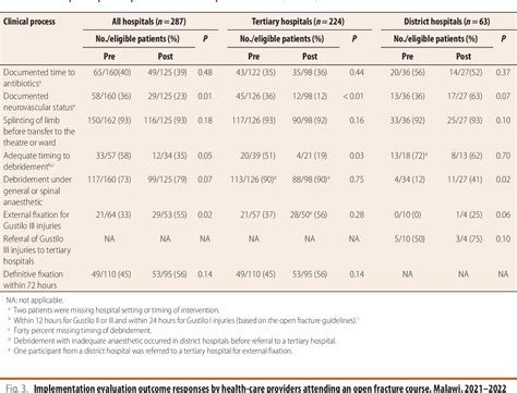 Table 1 From Improving The Management Of Open Tibia Fractures Malawi