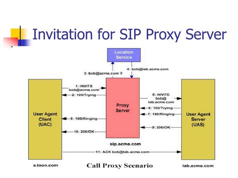 Ppt Comprehensive Guide To Sip Architecture Functions And Protocols Powerpoint Presentation