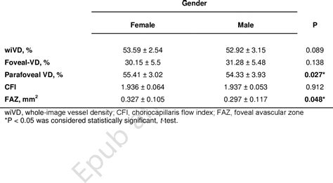 Table 3 From Evaluation Of The Macular And Choroidal Perfusion In