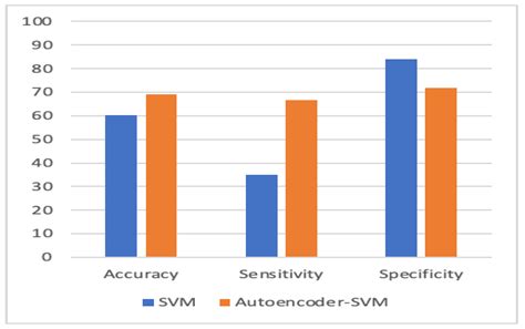 An Autoencoder Based Deep Learning Classifier For Efficient Diagnosis Of Autism