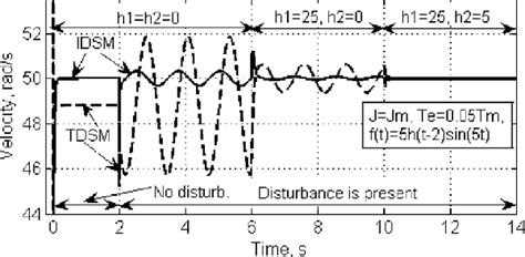 Figure 3 From Discrete Time Velocity Servo System Design Using Sliding Mode Control Approach