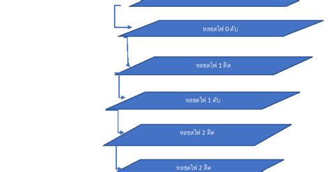 Witsarut Khongouamthangam งานบล็อคแก้ข้อสอบ