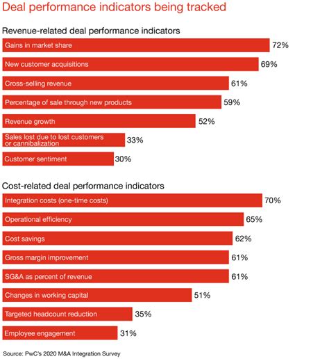 Evolving With Agility Pwcs 2020 Manda Integration Survey Pwc