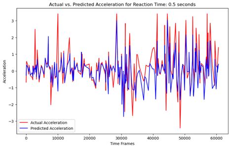 Github Gracedtope Car Following Model Speed Prediction Speed Prediction In A Car Following