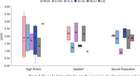 Figure 3 From Assessment Of Lipid Peroxidation Products In Adult