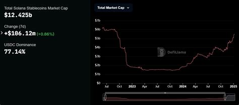 Usdc Hits Record 60b Market Cap Surpassing 2022 High And Outpacing