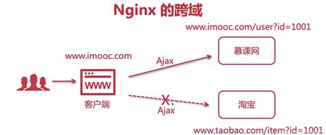 电商网站搭建——dns域名解析、使用switchhosts模拟本地域名解析访问、nginx的跨域问题、 在nginx中配置静态资源防盗链 电商网站搭建——dns域名解析、使用switchhosts模拟本地域名解析访问、nginx的跨域问题、 在nginx中配置静态资源防盗链