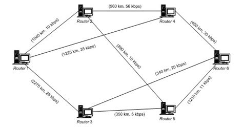 Algoritma Dijkstra Adaptive Routing Pada Jaringan Komputer Modul Makalah
