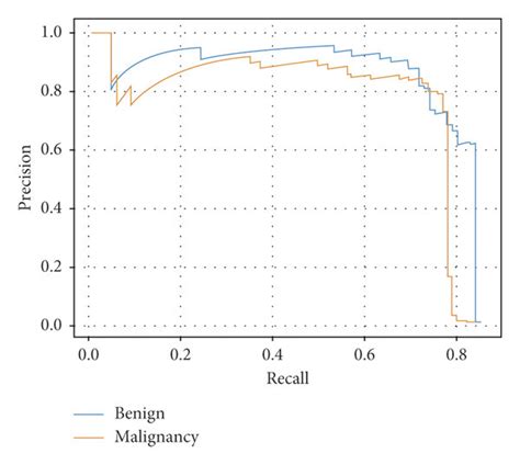 the pr curves of yolov3 dmrf and some object detection methods a pr