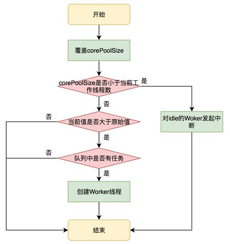 Java线程池实现原理及其在美团业务中的实践美团 线程池 Csdn博客 Java线程池实现原理及其在美团业务中的实践美团 线程池 Csdn博客