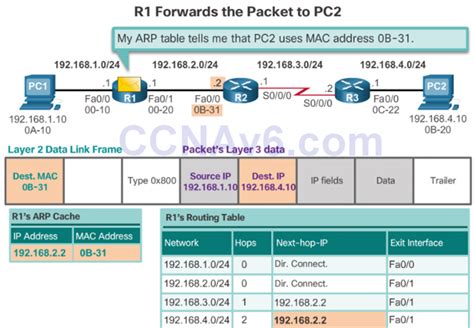 CCNA V Study Material Chapter Routing Concepts