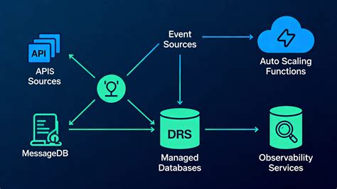 Serverless Architecture Scalability Cost And Real World Use Cases