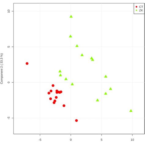 scores plot between the first two principal components pcs