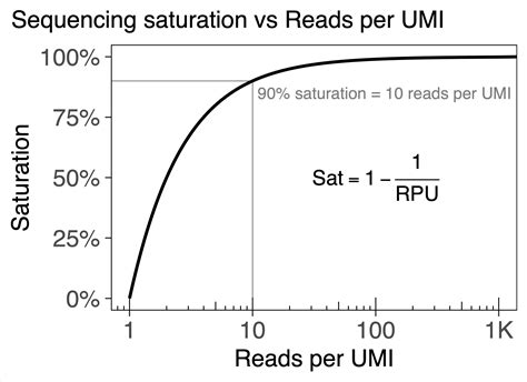 GitHub Slowkow Saturation Sponge Estimate Sequencing Saturation For GEX VDJ And ADT Data