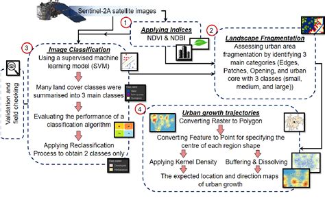 Figure 1 From Urban Landscape Fragmentation As An Indicator Of Urban Expansion Using Sentinel 2