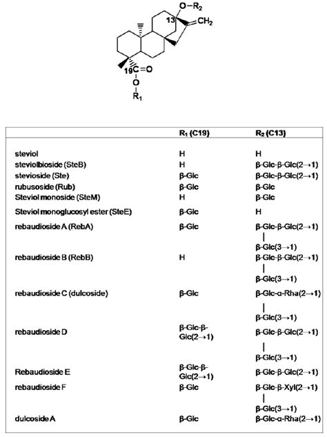 Chemical Structure Of Steviol Glycosides And The Aglycone Download