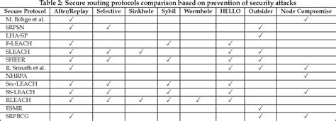Table 2 From A Survey On Secure Hierarchical Routing Protocols In