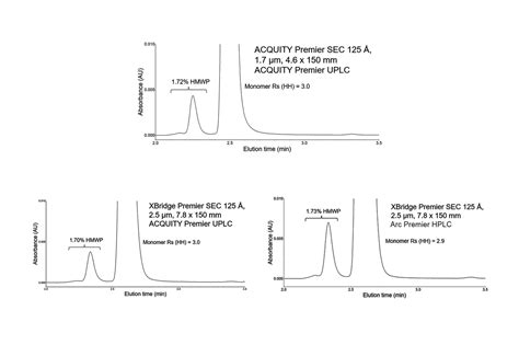 Maxpeak Premier Protein Sec Columns For Protein And Peptide Analysis Waters
