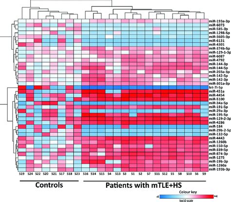 Heatmap Showing The Visualization Of Expression And Clustering